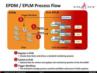 Aras EPLM for SolidWorks EPDM | PPT
