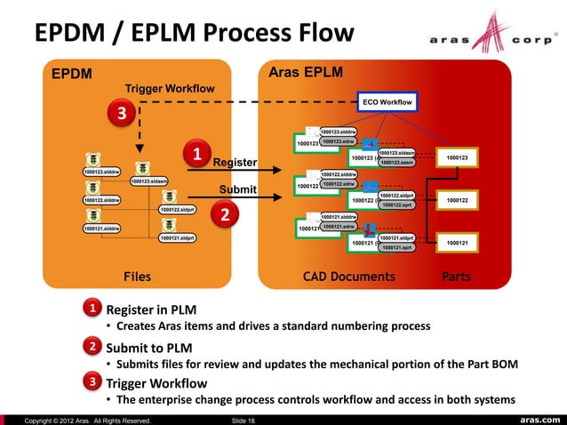 Aras EPLM for SolidWorks EPDM | PPT