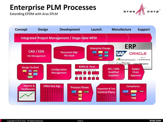 Aras EPLM for SolidWorks EPDM | PPT