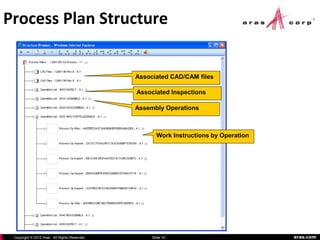 Aras Innovative PLM Manufacturing Applications | PDF