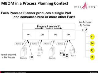 Aras Innovative PLM Manufacturing Applications | PDF