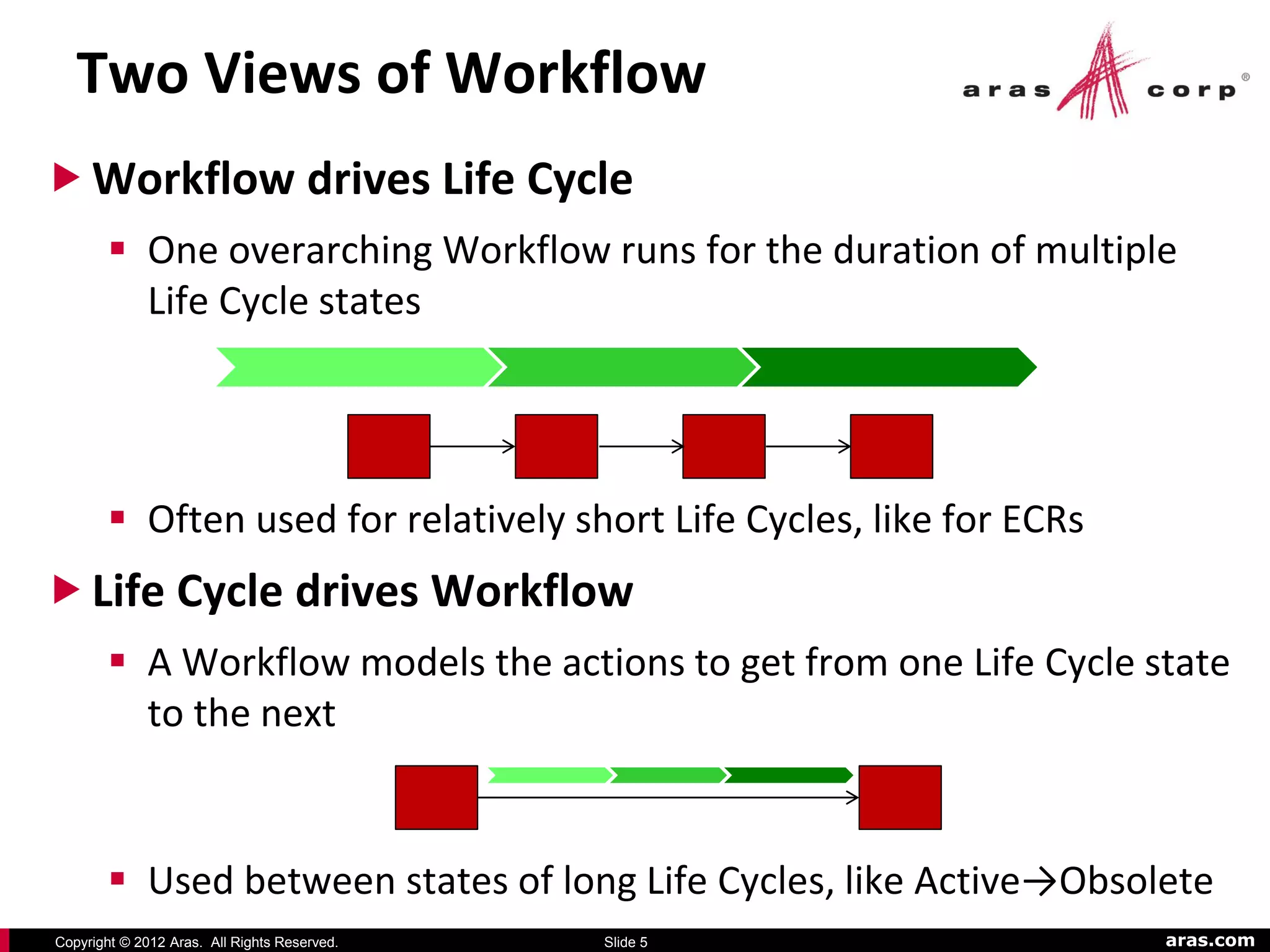 Aras PLM Process Management | PDF
