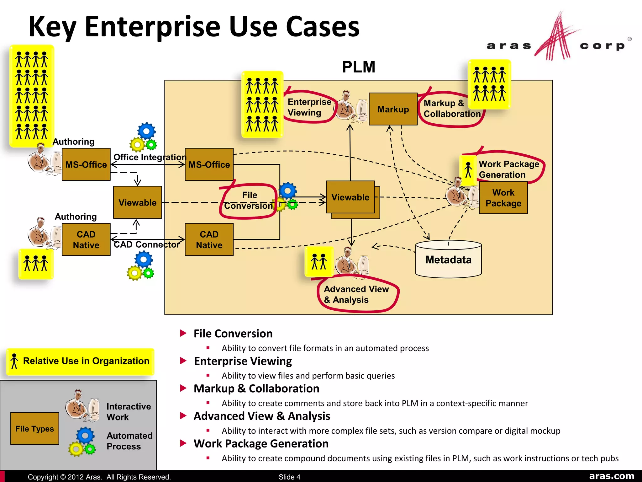 Aras PLM Software Visualization | PDF