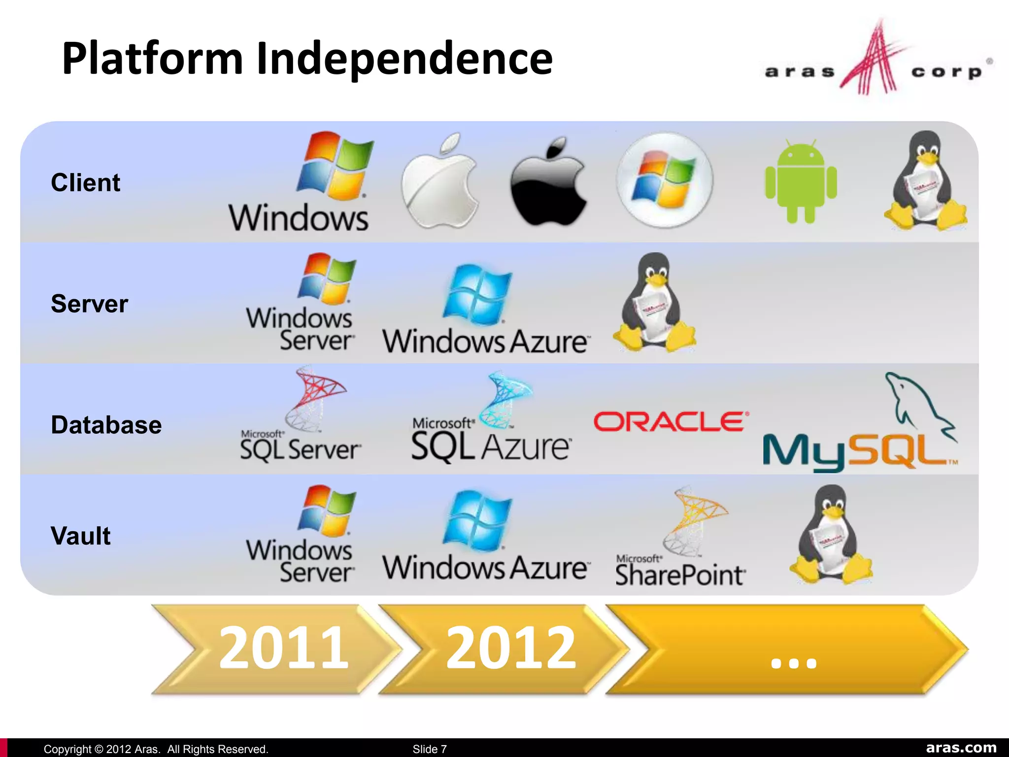 Aras Vision and Roadmap with Aras Innovator PLM Software | PDF
