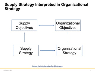 SLIDES - Chapter 2 - Supply Strategy (2).pptx