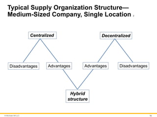 SLIDES - Chapter 3 - Supply Organization.pptx