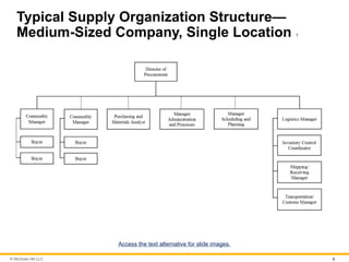 SLIDES - Chapter 3 - Supply Organization.pptx