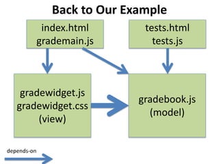 Structuring a Client-Side App | PPT