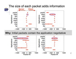 Early application identification. CONEXT 2006 | PDF