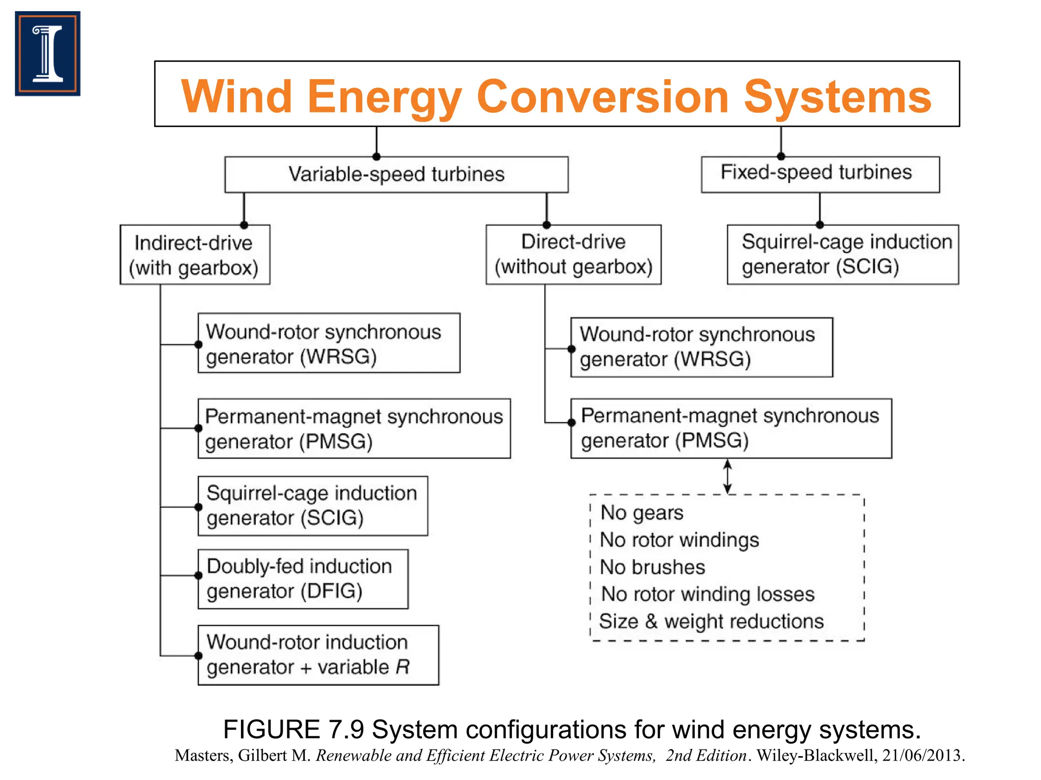 SLIDES - Exlennet Wind Energy Conversion Systems Classification.pptx