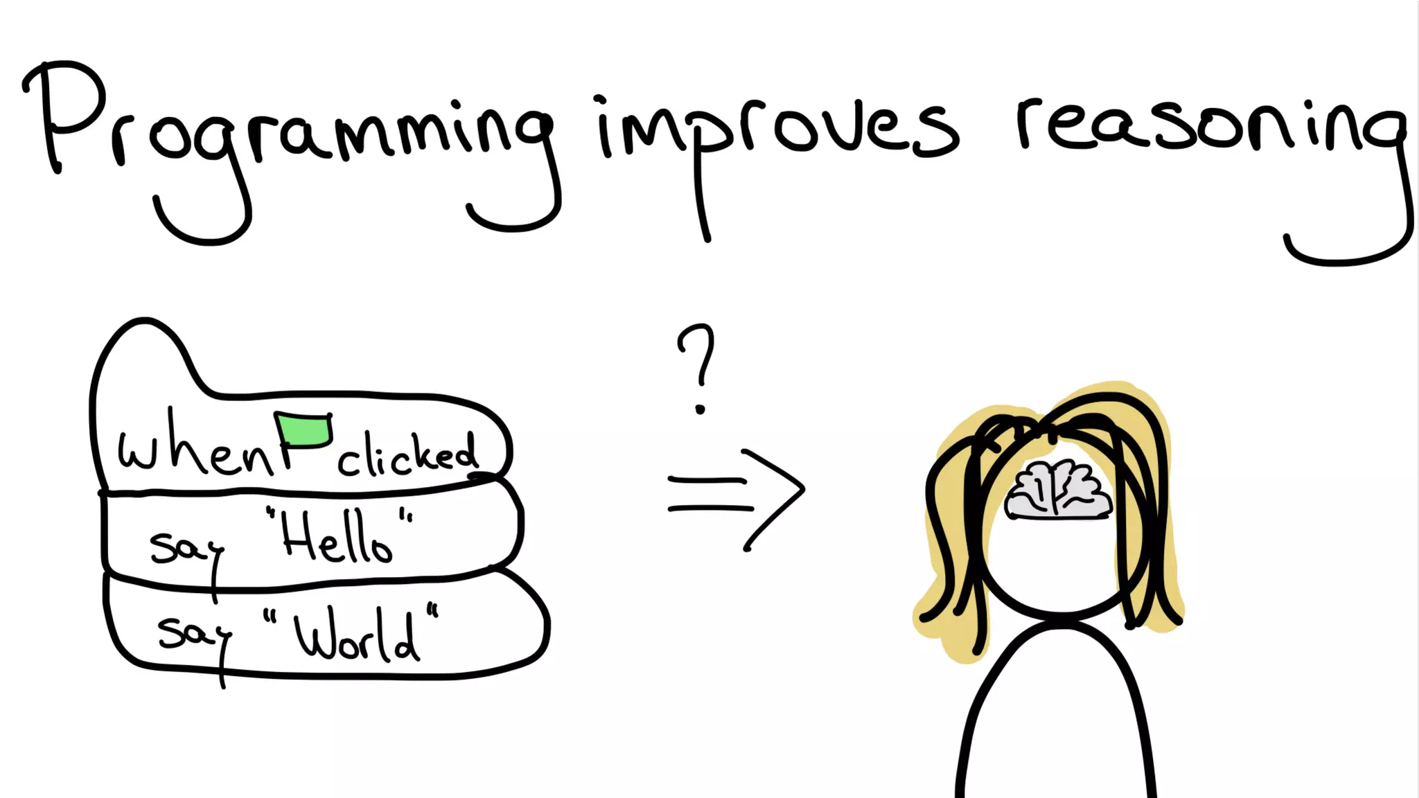 Programming is logical reasoning? | PDF