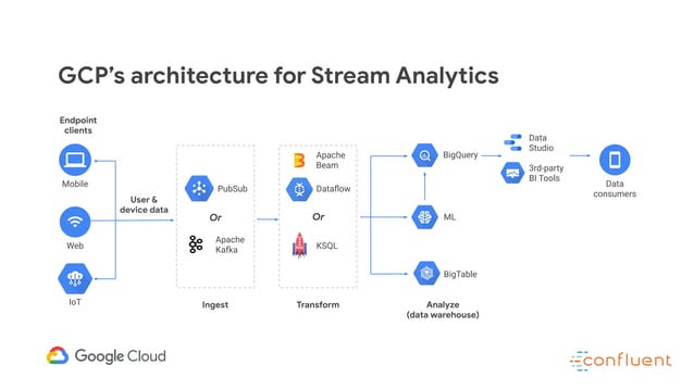 GCP for Apache Kafka® Users: Stream Ingestion and Processing | PPT