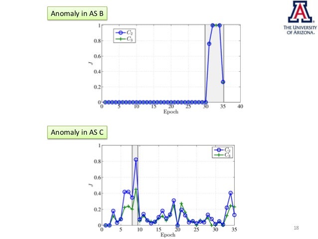 Network Anomaly Detection Using Autonomous System Flow Aggregates