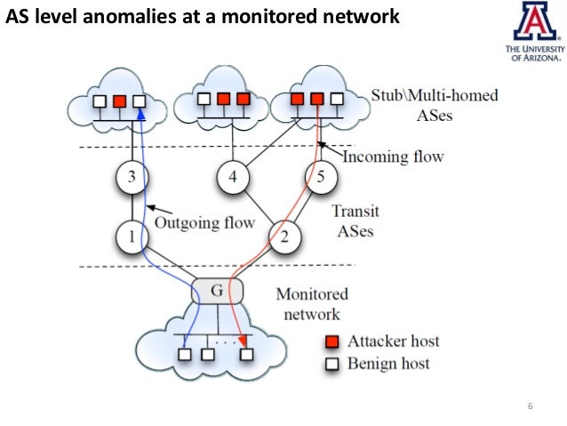 Network Anomaly Detection Using Autonomous System Flow Aggregates