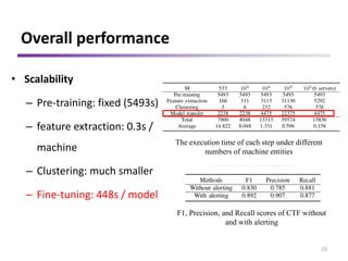 CTF: Anomaly Detection in High-Dimensional Time Series with Coarse-to-Fine Model Transfer | PPT ...