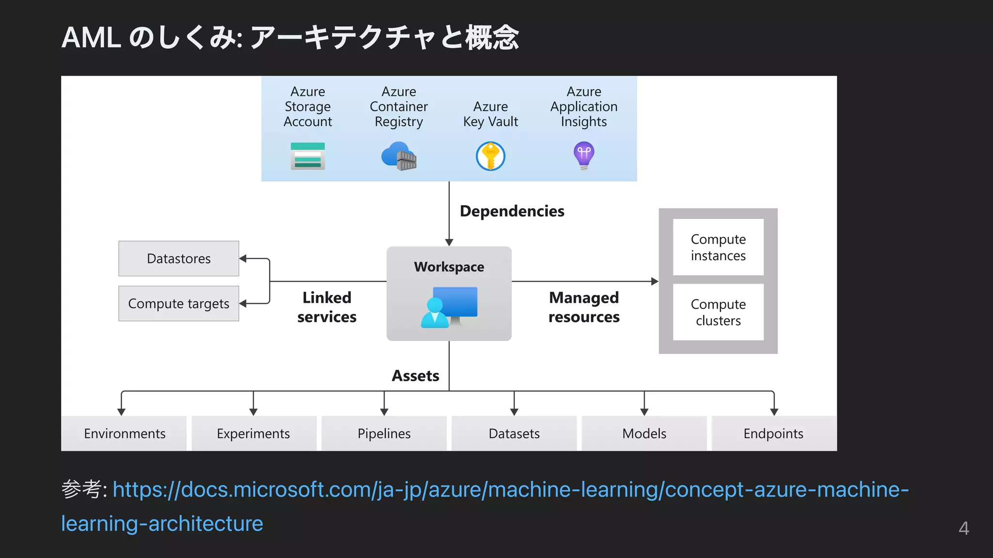 Azure Machine Learning の使い方 (全体を理解するための入門編) | PDF