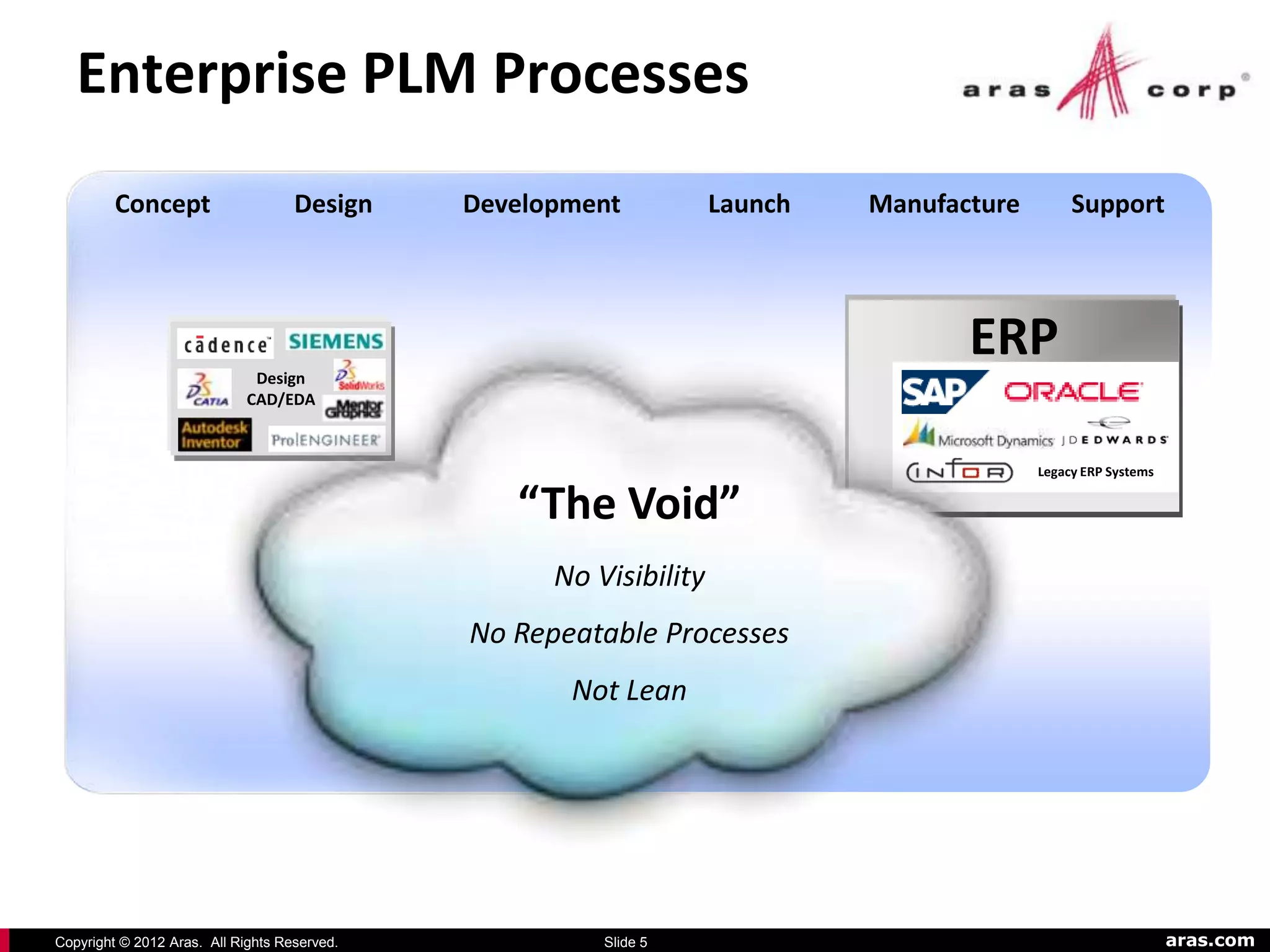Intro to Aras PLM Software Solutions | PDF