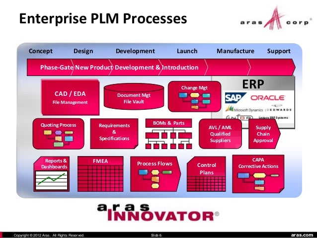 Intro to Aras PLM Software Solutions