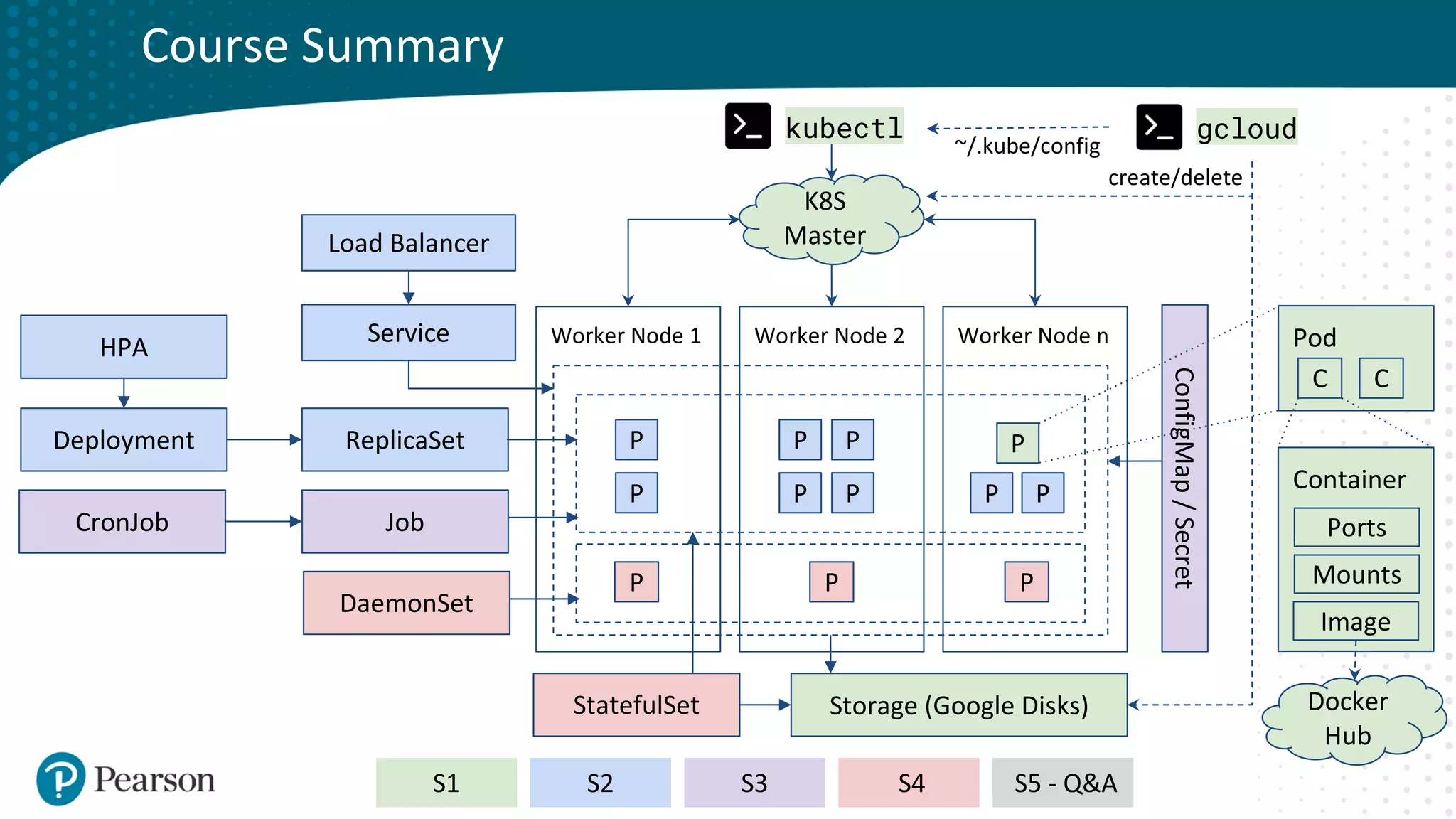 Slides - Kubernetes on GKE.pdf