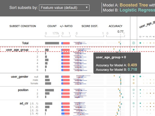 Visual Exploration of Machine Learning Results using Data Cube Analysis ...