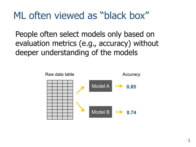 Visual Exploration Of Machine Learning Results Using Data Cube Analysis Ppt
