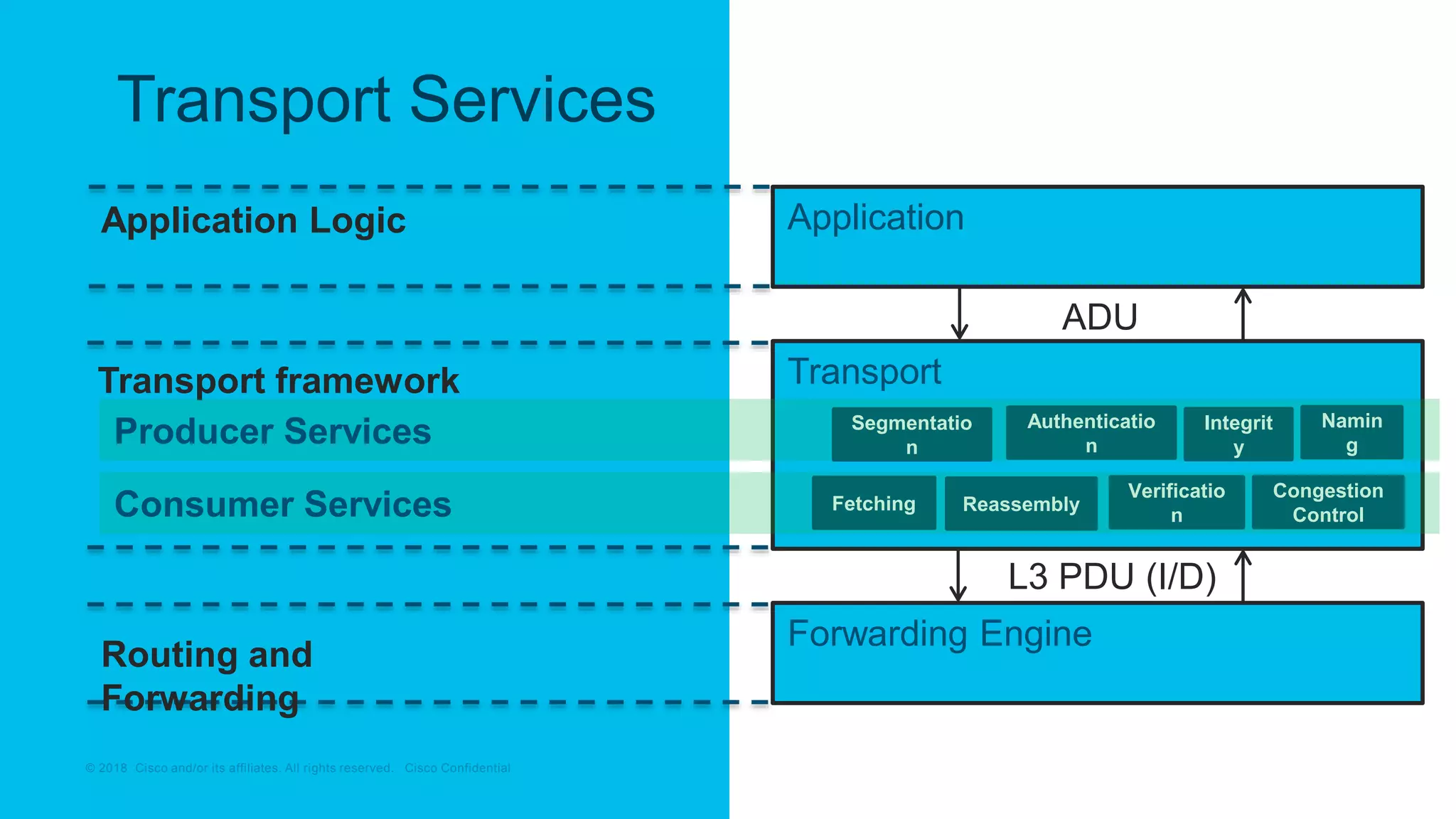 A Transport Layer and Socket API for (h)ICN: Design, Implementation and Performance Analysis | PPT