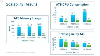 A Transport Layer and Socket API for (h)ICN: Design, Implementation and Performance Analysis | PPTX
