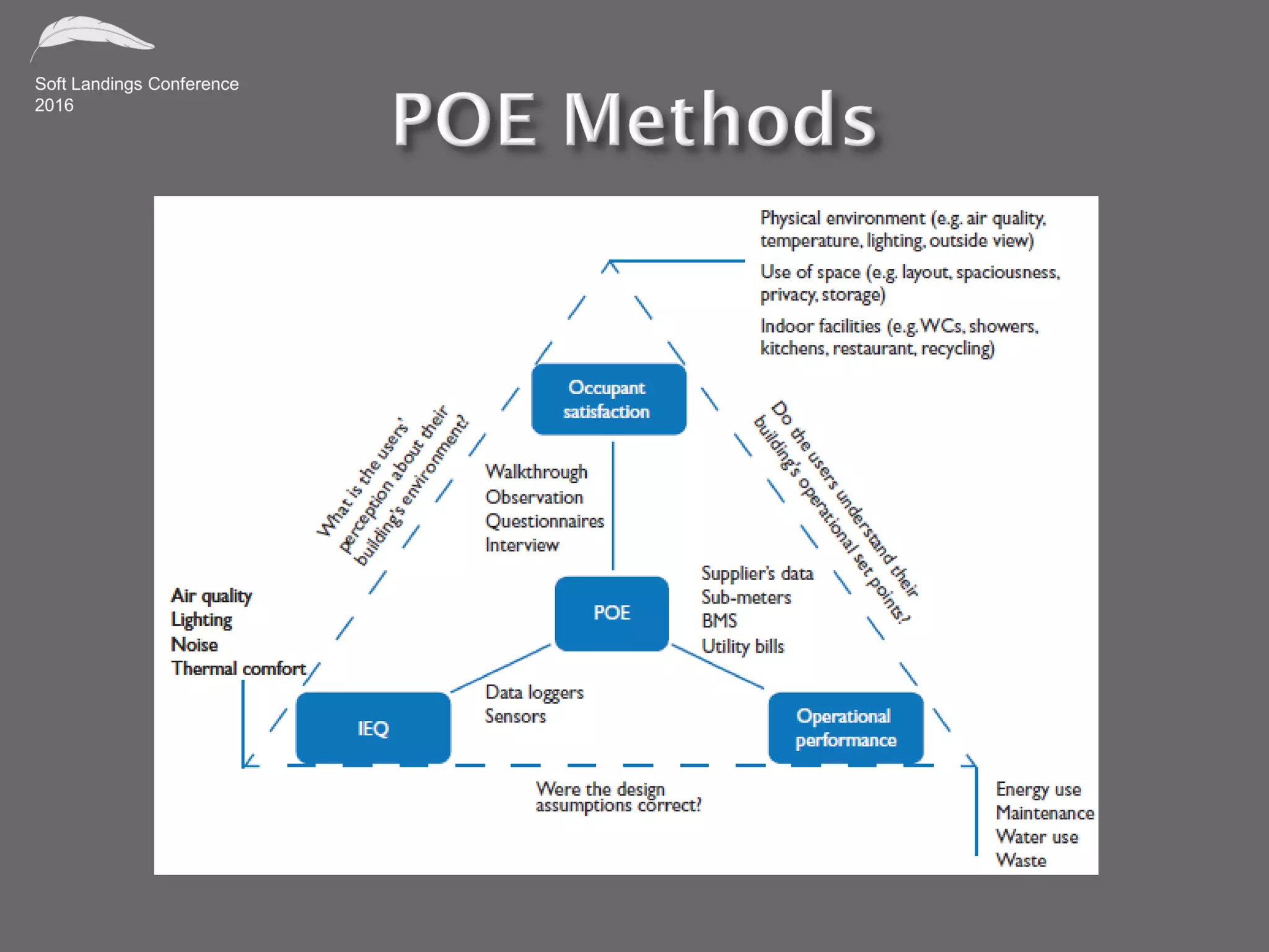 Post Occupancy Evaluation (POE) | PDF