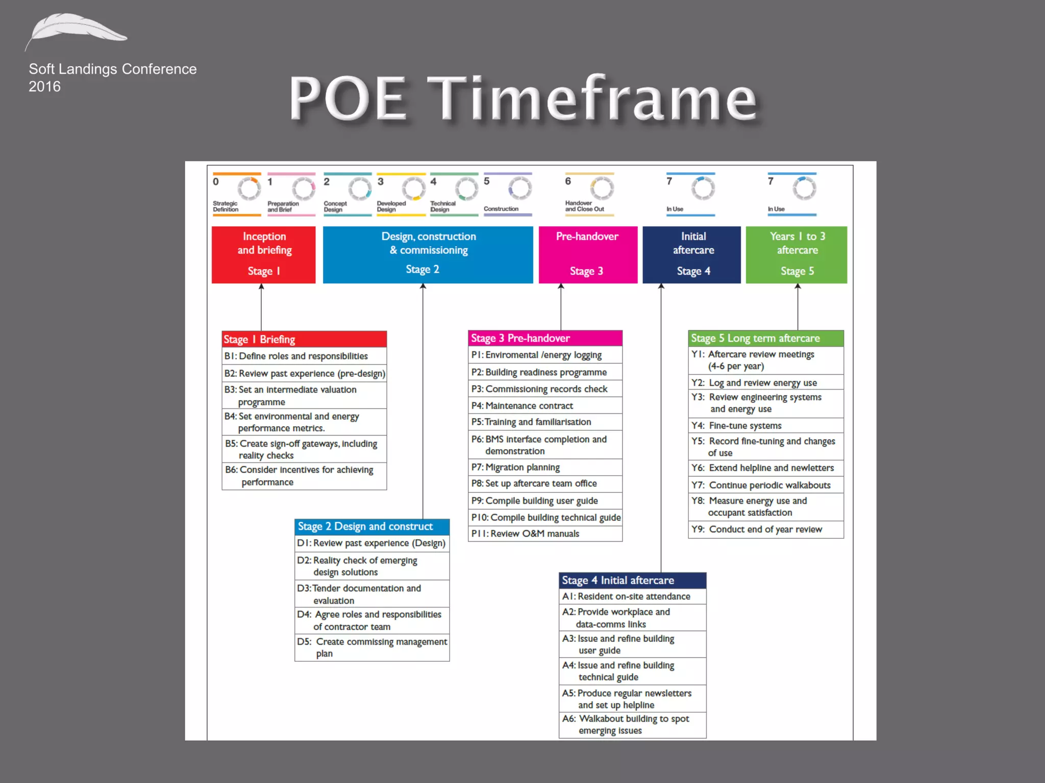 Post Occupancy Evaluation (POE) | PDF