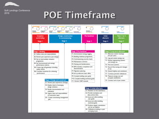 Post Occupancy Evaluation (POE) | PDF