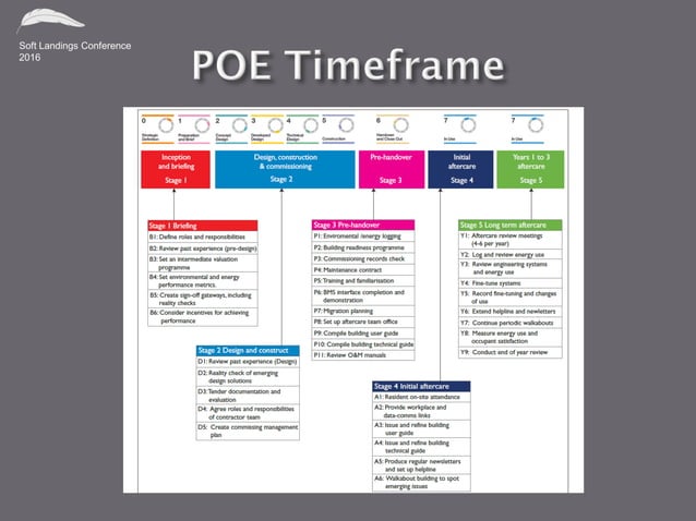 Post Occupancy Evaluation (POE) | PDF