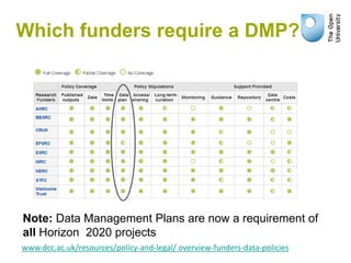Writing successful data management plans | PPT
