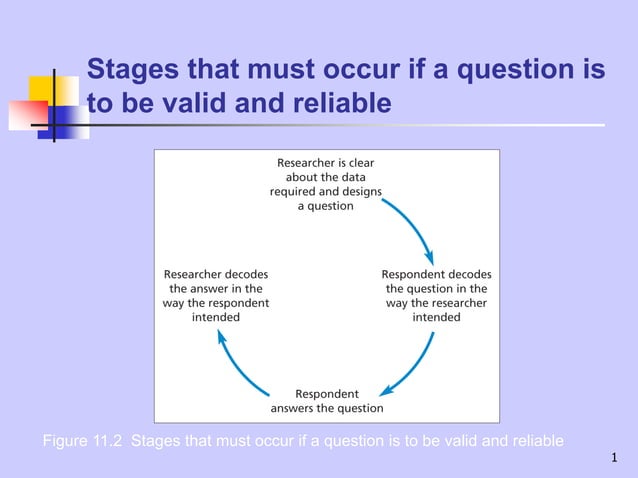 Slides--Reliability and Validity.ppt | Educational Assessment | Education