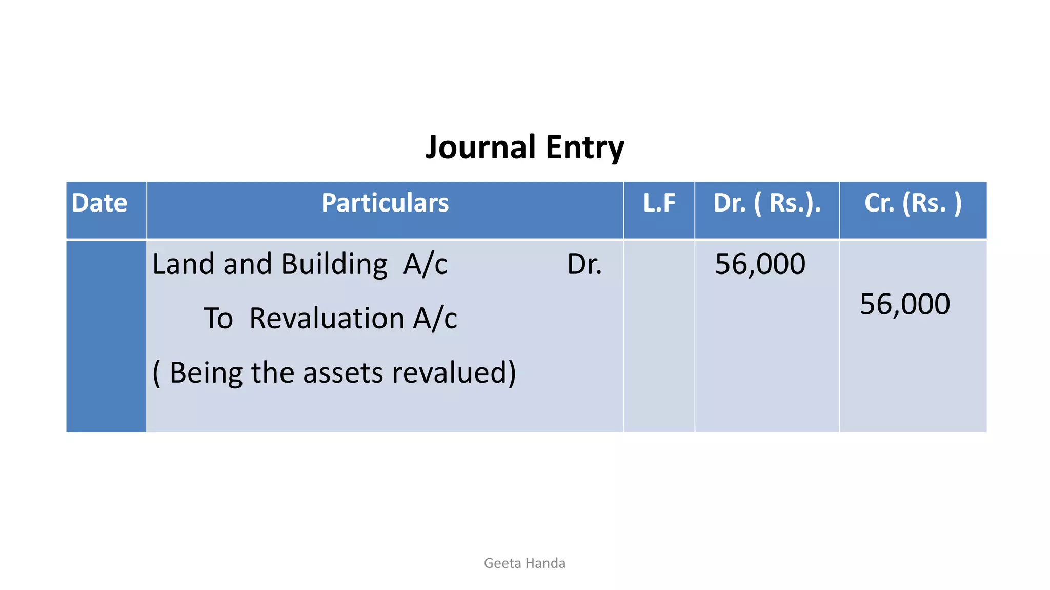Revaluation Account-1 : Accounting For Partnership Firm | PPTX