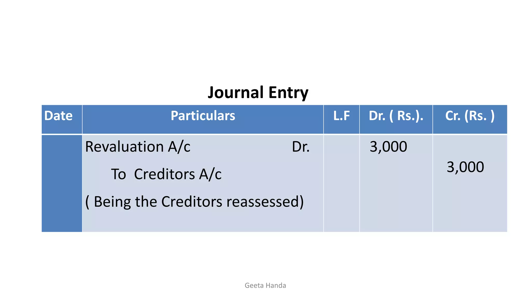 Revaluation Account-1 : Accounting For Partnership Firm | PPTX