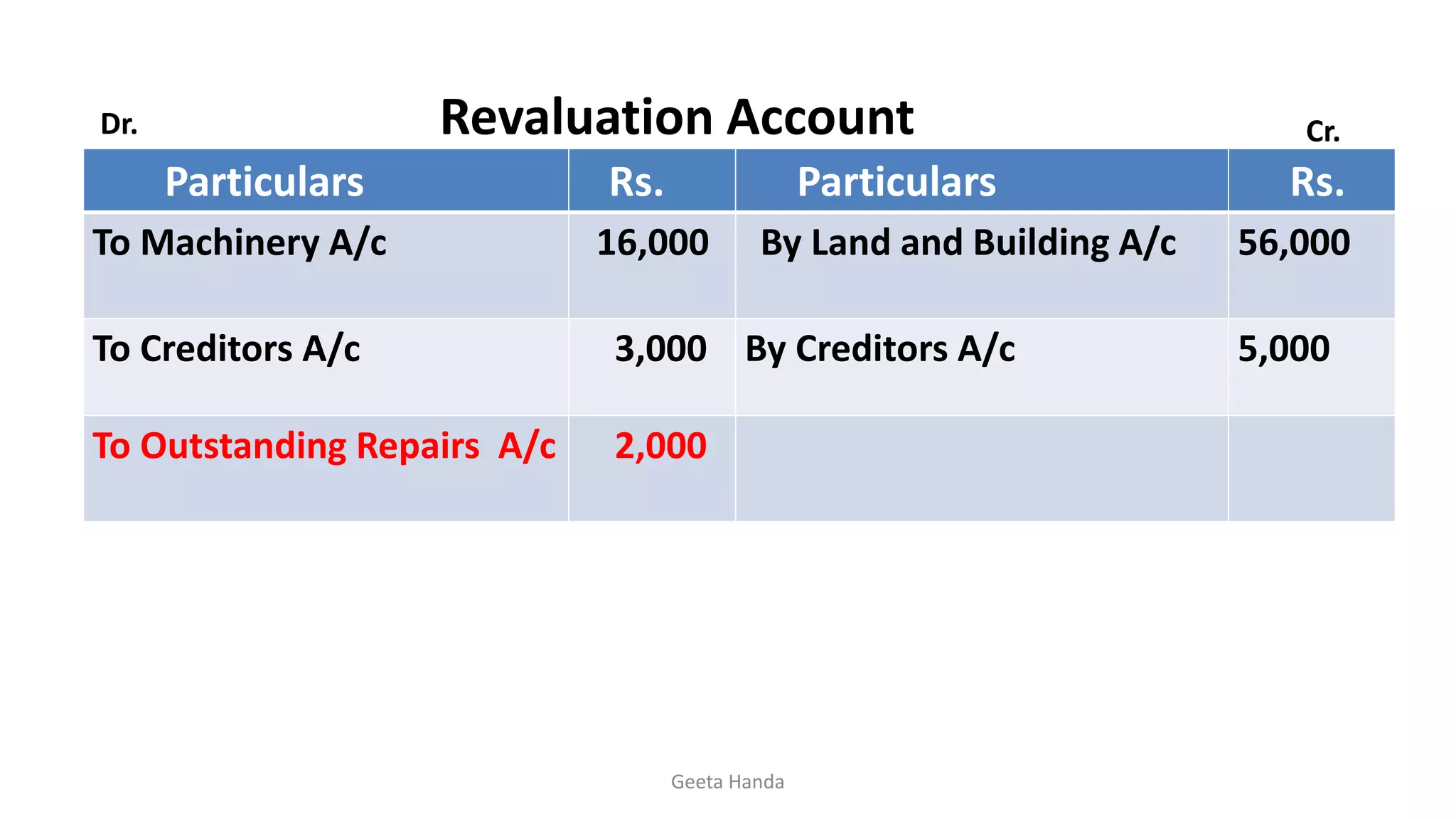 Revaluation Account-1 : Accounting For Partnership Firm | PPTX