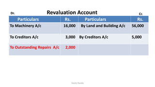 Revaluation Account-1 : Accounting For Partnership Firm | PPTX