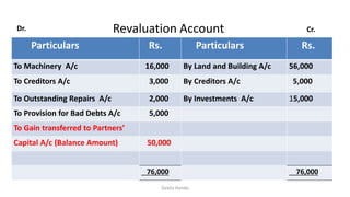 Revaluation Account-1 : Accounting For Partnership Firm | PPTX