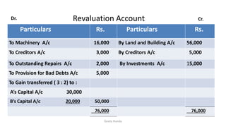 Revaluation Account-1 : Accounting For Partnership Firm | PPTX