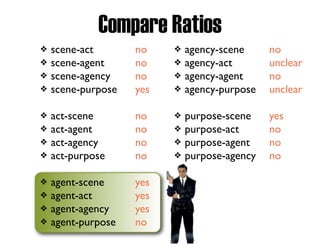 Rhetorical Criticism: Burke's Pentadic Criticism | PDF