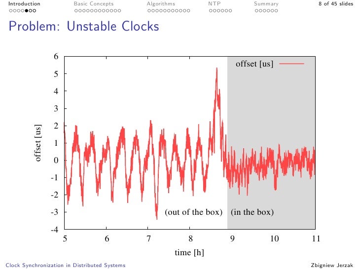Clock Synchronization In Distributed Systems