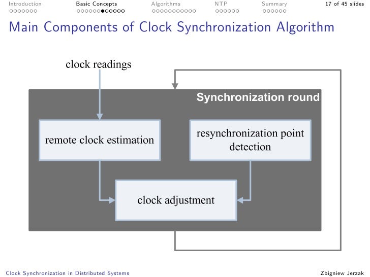 Clock Synchronization In Distributed Systems