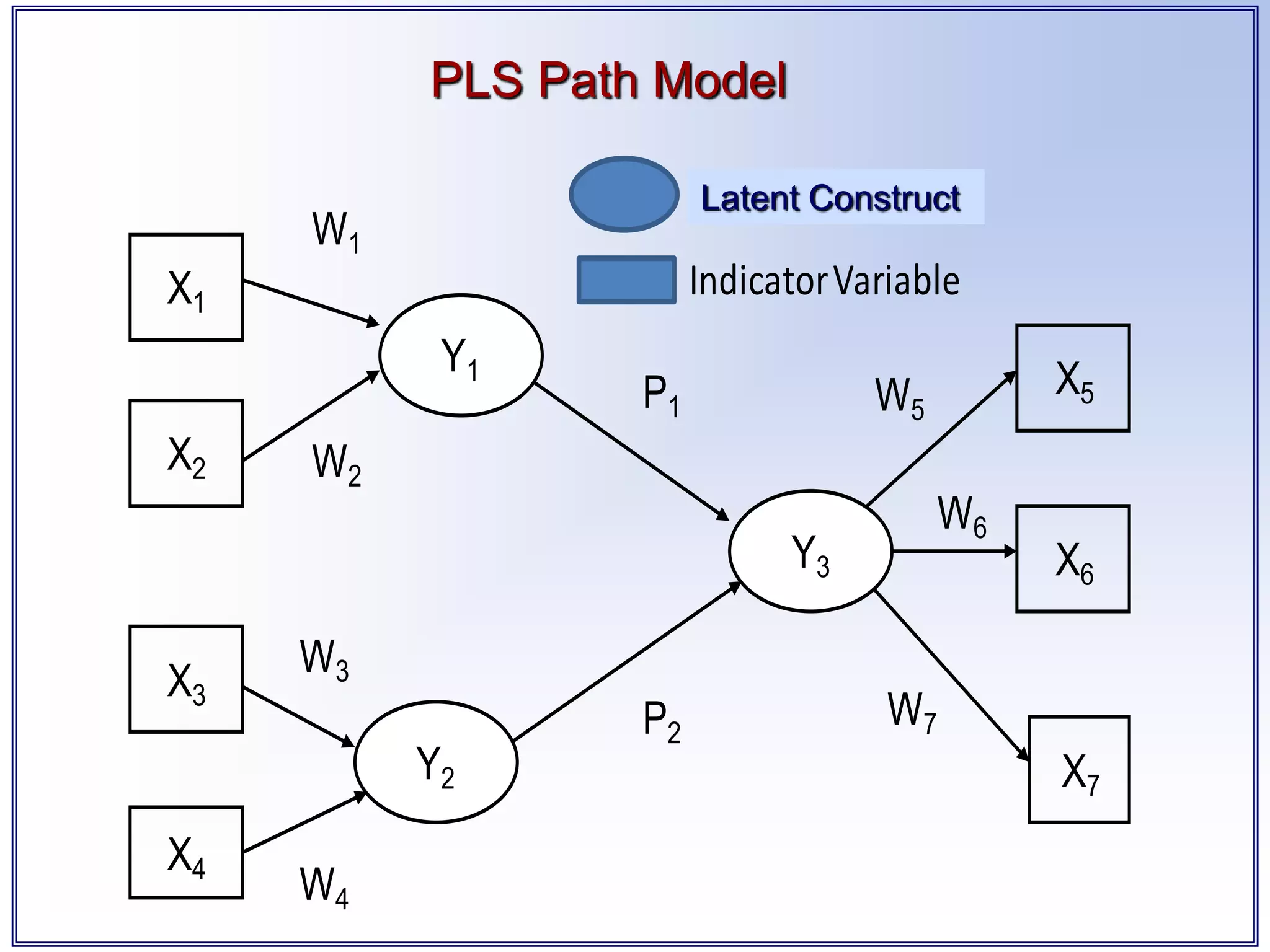 Slides sem on pls-complete | PPT