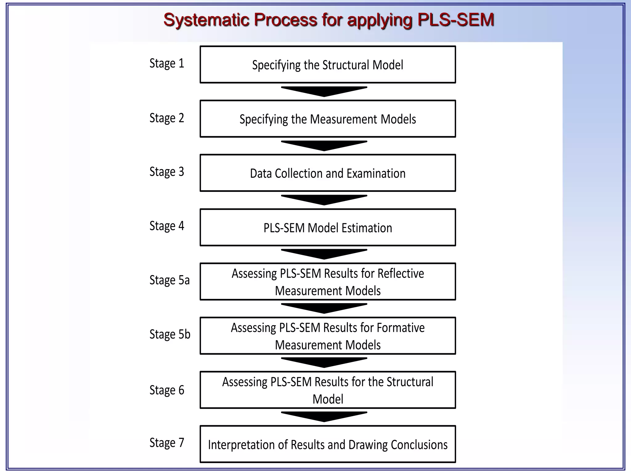 Slides sem on pls-complete | PPT
