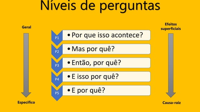 Slides - Técnica dos 5 porquês | PPTX