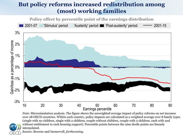 Income redistribution | PPT