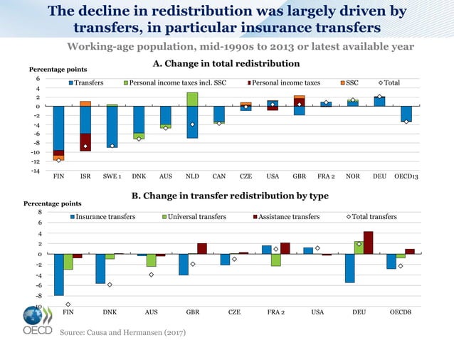 Income redistribution | PPT