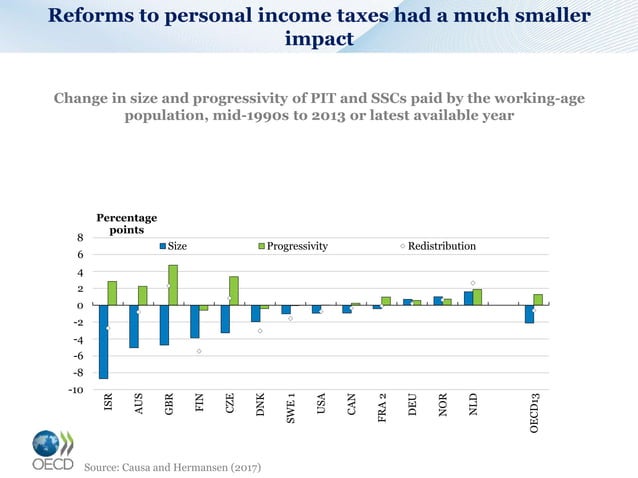 Income redistribution | PPT