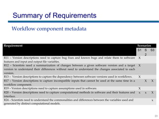 Requirements for Supporting the Iterative Exploration of Scientific Workflow Variants | PPT