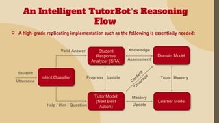 Dental TutorBot: Exploitation of Dental Textbooks for Automated Learning | PPT